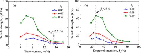 Measured Variation In Tensile Strength At Different Initial Void Ratios