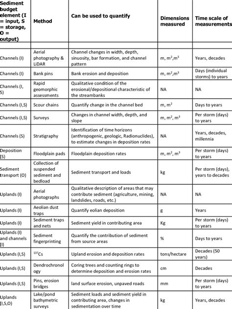 Methods Used In Sediment Budget Analysis [na Not Applicable