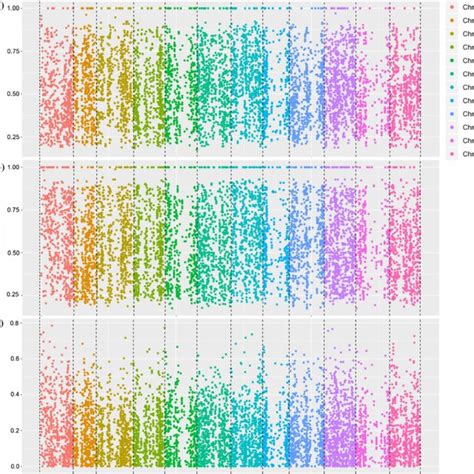 Snp Index Graphs Of The Orange Pool A Peach Pool B Δ Snp Index
