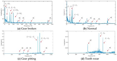 Fault Feature Extraction Based On Variational Modal Decomposition And Lifting Wavelet Transform