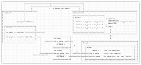 源码解析 Pytorch 流水线并行实现 3 切分数据和运行时系统 罗西的思考 博客园
