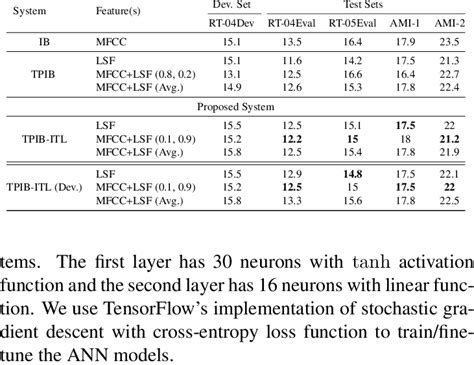 Speaker Error Rate Ser On Different Systems Are Mentioned The