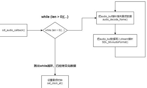 sdl audio callback音频播放线程分析ffplay c源码分析 FFmpeg原理