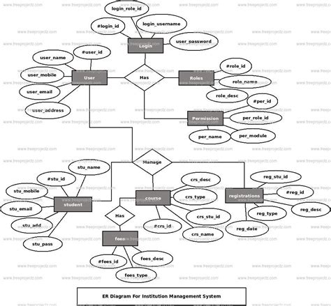 Institution Management System Er Diagram Academic Projects
