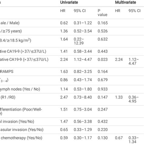 Univariate And Multivariate Of Predictive Factors For Recurrence