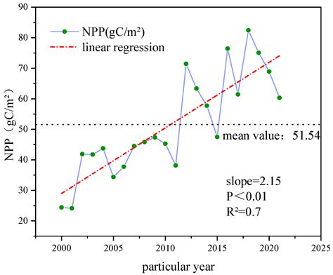 Spatial Temporal Pattern Of Vegetation Net Primary Productivity And Its Natural Driving Factors