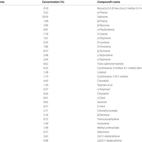 Gc Ms Volatile Oil Of Lemon Leaves Download Scientific Diagram