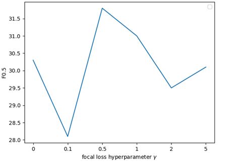 tuning for focal loss hyperparameter γ for cgec it download