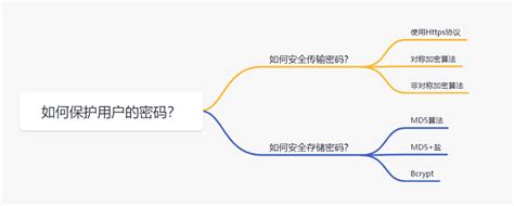 如何安全传输存储用户密码 linpxing liwei 一念般若生