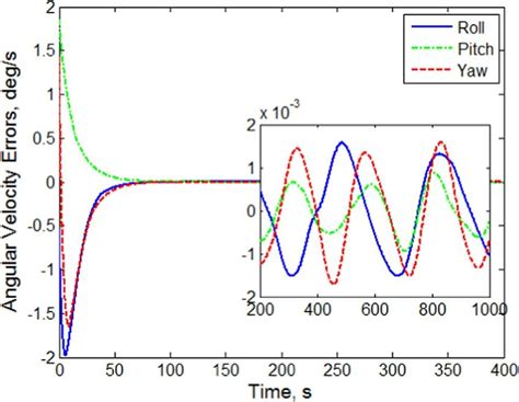 Angular Velocity Tracking Errors In Case B Download Scientific Diagram