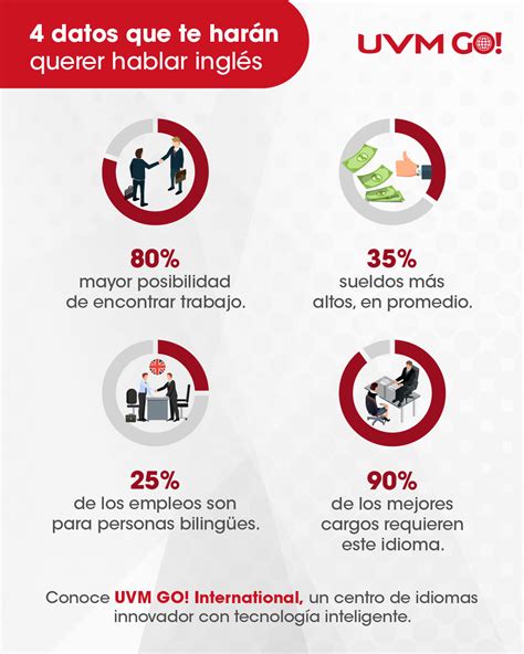 4 Datos Que Te Harán Querer Hablar Inglés