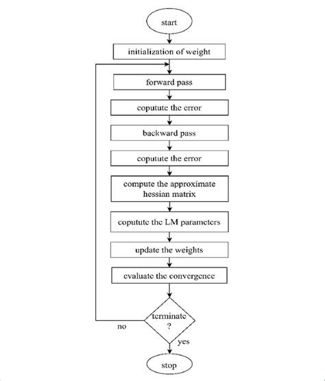 flowchart of levenberg marquardt backpropagation download scientific