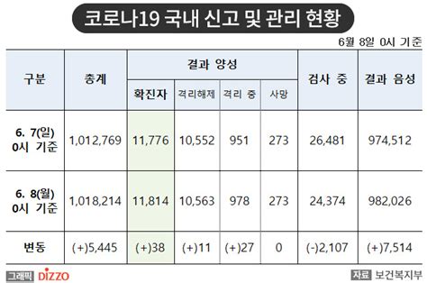 속보 38명 추가 총 11814명 6월 8일 ‘코로나19 국내 발생 현황 디지틀조선일보디조닷컴