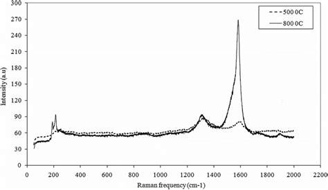Raman Spectra Of Cnts Download Scientific Diagram