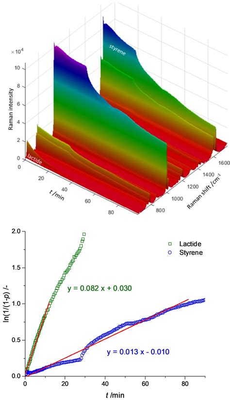Simultaneous Copolymerization Of Lactide And Styrene Top Reactraman