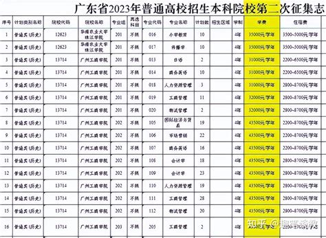 广东发布二次征集志愿总分降5分家长我们在乎的不是分是学费 知乎