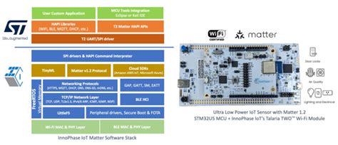 Innophase Iot Adds Matter V1 2 Support To Stm32u5 With Talaria Two Wi Fi Platform Innophase