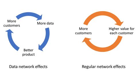 Why Are Data Network Effects Less Valuable Than Regular Network Effects