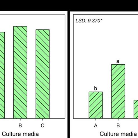 The Effects Of In Vitro Germination Media A Seed Germination