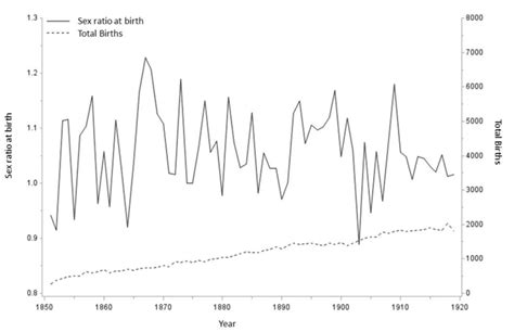 Sex Ratio At Birth And Total Births For Salt Lake County 1851 1919