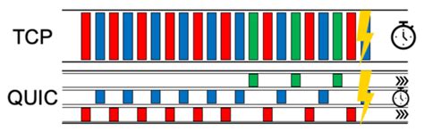 3 And Quic — Prioritization And Head Of Line Blocking Apnic Blog