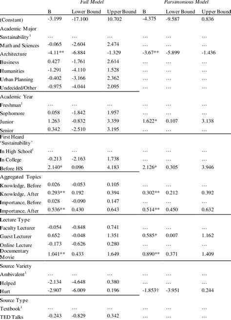 Regression Models Predicting Interest In Aggregated Lecture Topics Download Scientific Diagram