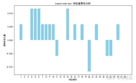 神奇！进行特征重要性分析的 10 个常用方法，附 Python 实现 知乎
