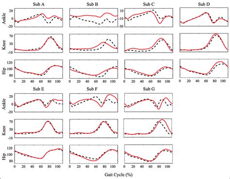 Comparing Kinematic Data Of Ankle Knee And Hip In Each Condition No Download Scientific