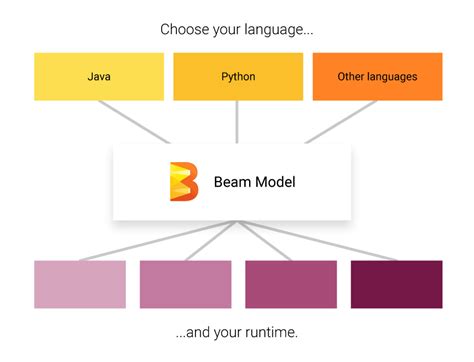 Google 不再用 MapReduce了 Apache Beam 帶你進入資料新世界 iKala Cloud