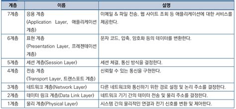 OSI 모델과 TCP IP 모델