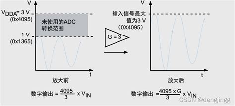Stm32 精准采集adc电压误差分析stm32 采样精度 Csdn博客