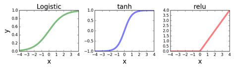 4 Convolutional Neural Networks Learning Tensorflow Book