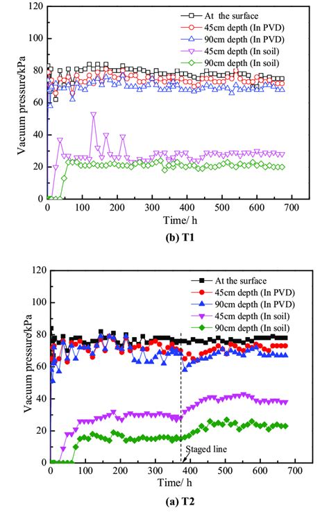 Vacuum Pressure Of Both Tests Versus Time Original Graph Download