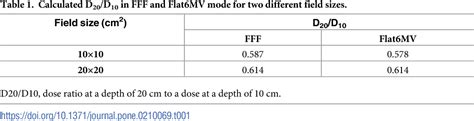 Table 1 From Monte Carlo Simulation Of The Siemens Artiste Linear Accelerator Flat 6 Mv And
