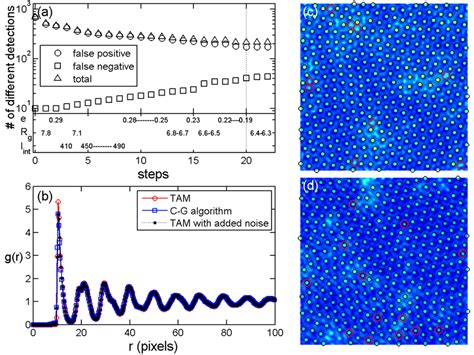 Comparing Localization Performance Between Tam And The C G Algorithm Download High Quality