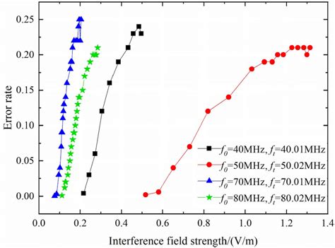 Relationship Between Error Rate And Interference Field Strength For Download Scientific Diagram