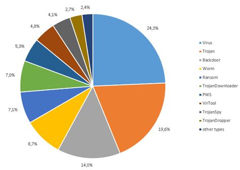 Introducing Av Comparatives Malware Protection Test Av Comparatives