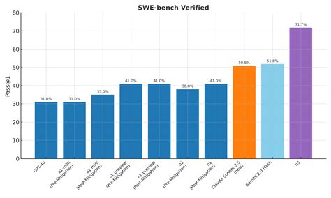 Openai O3 Model Is A Message From The Future Update All You Think You Know About Ai