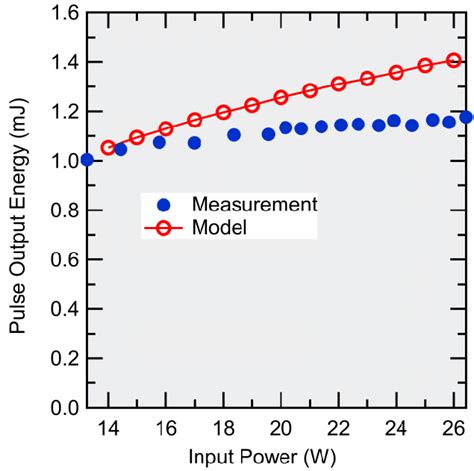 Pulse Output Energy Vs Pump Power Download Scientific Diagram