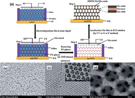 A Scheme Of Preparing A High Porosity 3d Ordered Macroporous Mnmno 2
