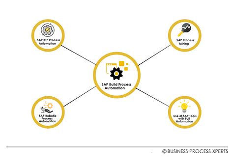 Streamline Business Workflows With Sap Build Process Automation