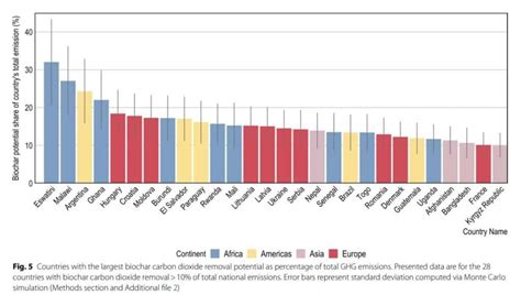 Natures Black Gold Offers High Global Carbon Removal Potential