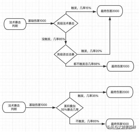 夢幻西遊：進擊獸決能提升多少？3種算法引起熱議，誰才是正確的 每日頭條
