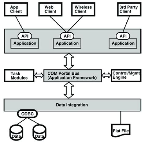 multiple cots systems require tradeoffs among cots packages customers