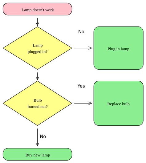 Problem Solving Diagrams Flowcharts Oer Commons