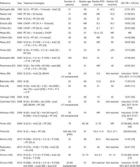 Prospective Clinical Trials On Pcnsl Download Scientific Diagram