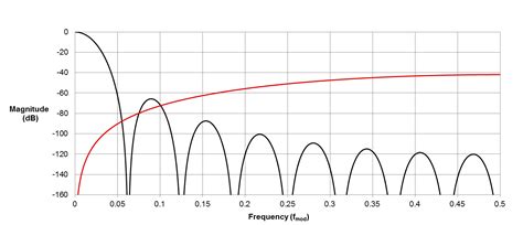 Delta Sigma Adc Digital Filter Types Precision Hub Archives Ti