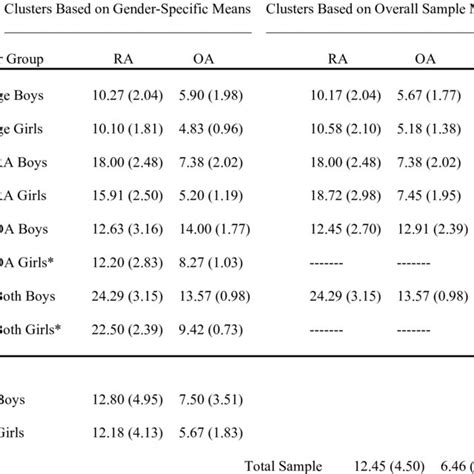 Means And Standard Deviations For Cluster Groups Gender Groups And Download Table