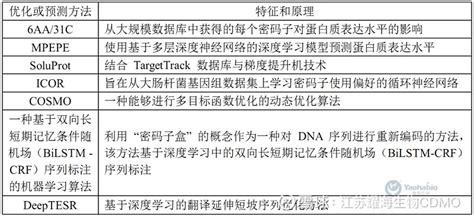 清华最新发文：大肠杆菌重组蛋白表达的应对指南 蛋白质表达在不同的生物系统中是一个关键过程。大肠杆菌作为在工业催化和医疗保健领域广泛应用的微生物