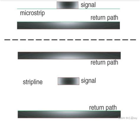 信号完整性分析基础知识之有损传输线、上升时间衰减和材料特性（二）：损耗的来源 1ghz趋肤深度 Csdn博客